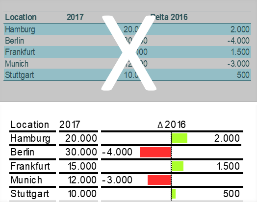Information Design Rule No.6: Use Visual Tables | reportingimpulse - Blog