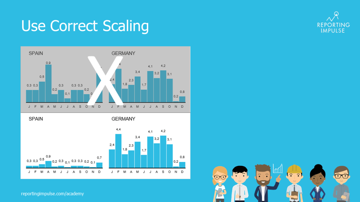 Information Design Rule No.3: Use Correct Scaling | reportingimpulse - Blog